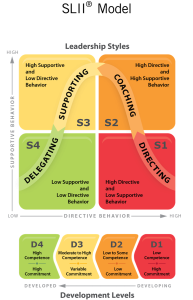 Situational Leadership® Theory In Plain Language: The Landmark Model ...