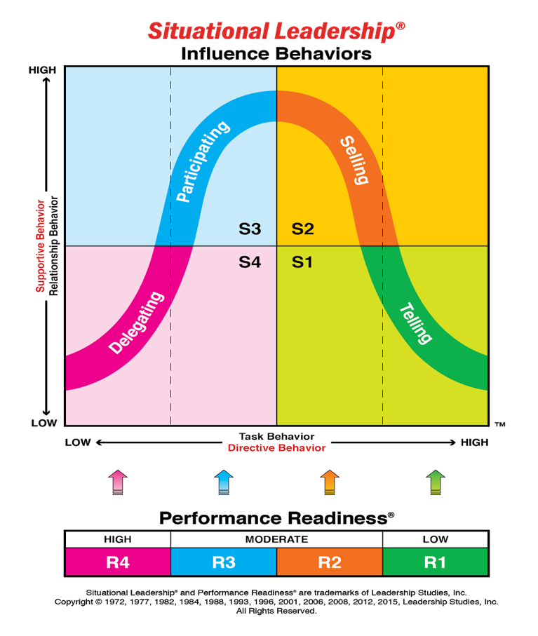 Situational Leadership Model Diagram Images Situational Leadership Model Diagram Images