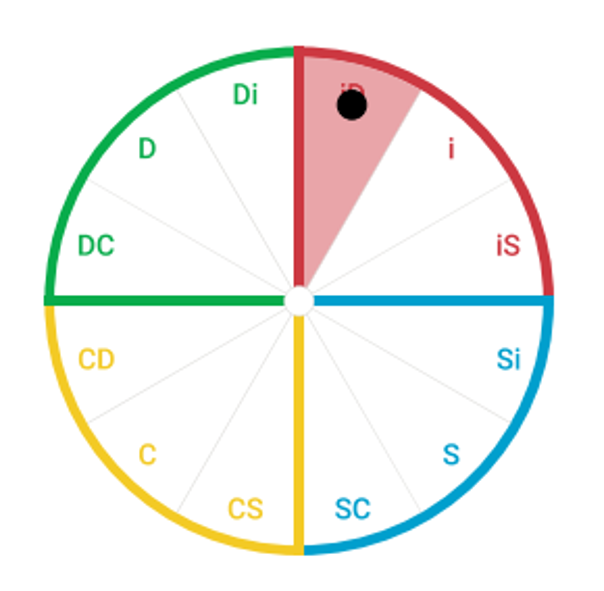 The Difference Between Thomas and Wiley DISC Personality Tests - LEADx