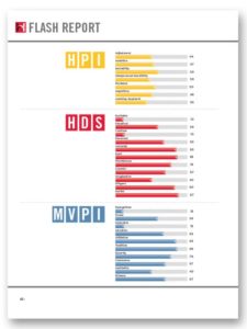 Hogan Assessment - LEADx