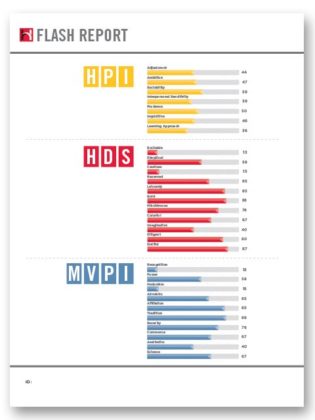 Hogan Assessment - LEADx