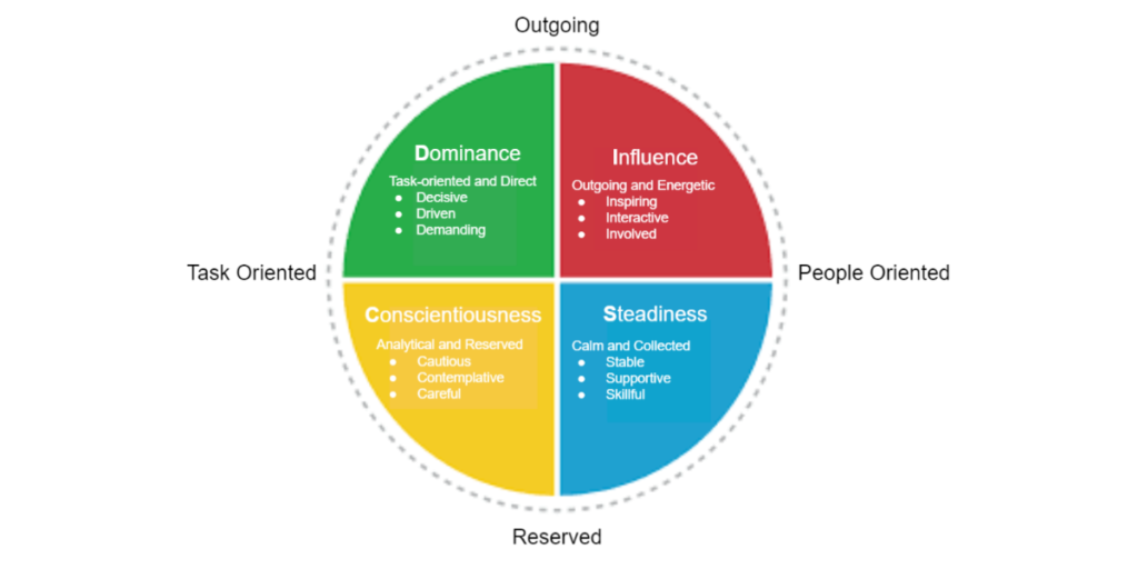 Use DISC to Write Better Emails - LEADx