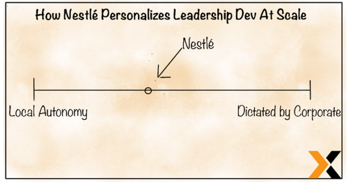 How Nestlé Personalizes Leadership Development For 30,000 Leaders - LEADx
