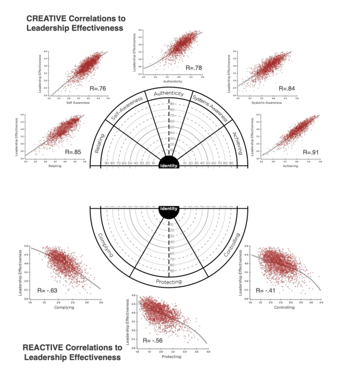 Leadership Circle Profile (LCP 360): Everything You Need To Know To ...
