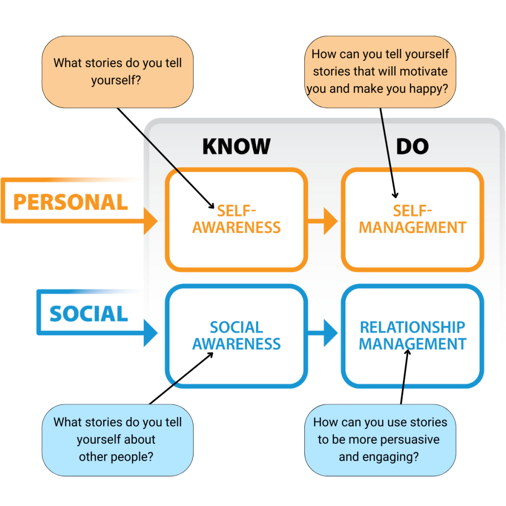 Why Storytelling Is An Emotional Intelligence Cheat Code - LEADx
