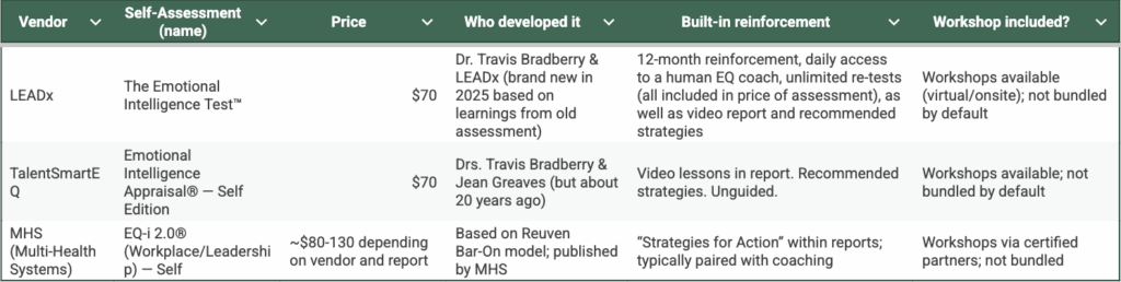 The Emotional Intelligence Appraisal Test by Travis Bradberry: What It ...