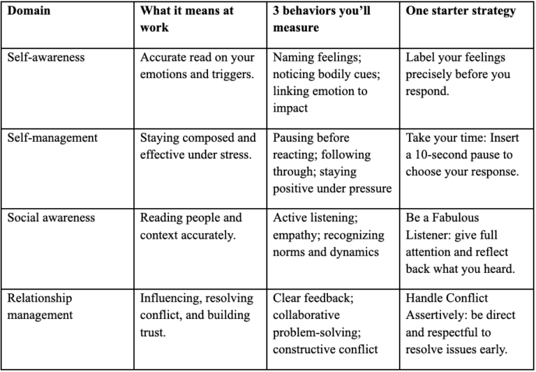 The Ultimate Guide to Daniel Goleman's Emotional Intelligence Test - LEADx